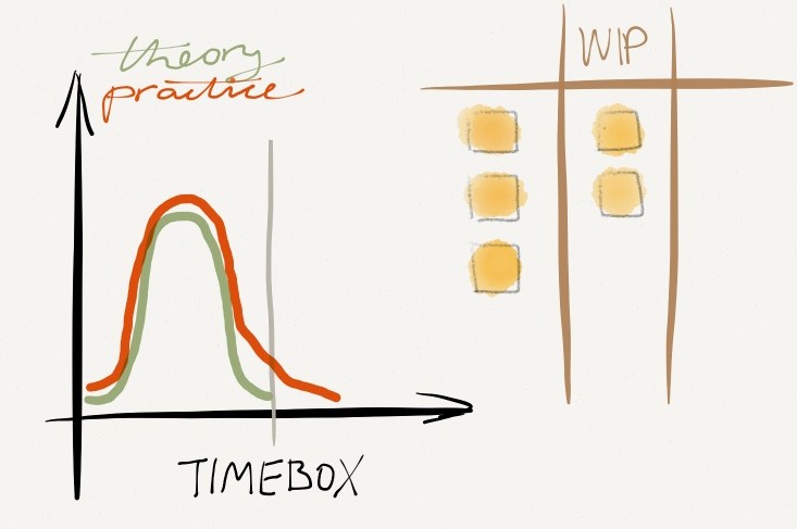 On WIP Limits, Velocity and Variability | Connected Knowledge