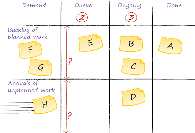 Scrum, Kanban and Unplanned Work | Connected Knowledge