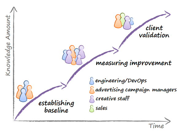 KDP Example #1: A Startup’s Measure-Learn Process | Connected Knowledge