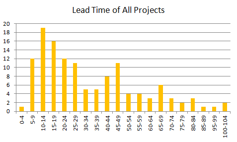 Analyzing the Lead Time Distribution Chart | Connected Knowledge