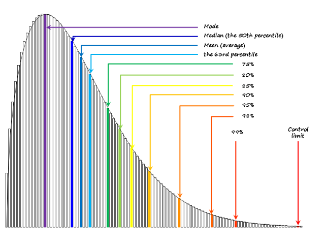 Inside a Lead Time Distribution | Connected Knowledge