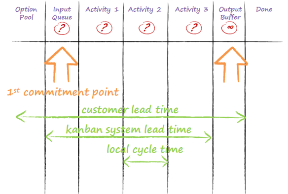 Time Distribution